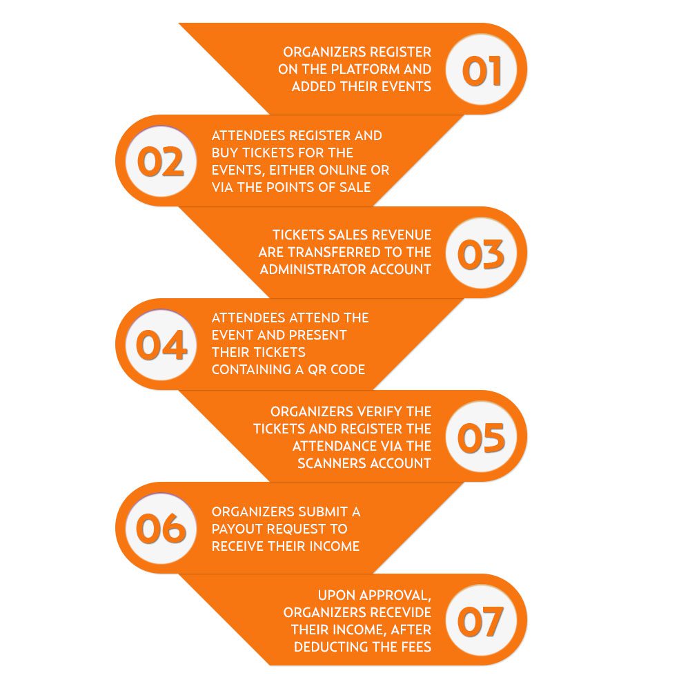 Web IMX - E-Tickets Event Management System